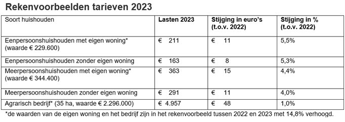 Begroting en tarieven waterschapsbelasting 2023 vastgesteld - HDSR