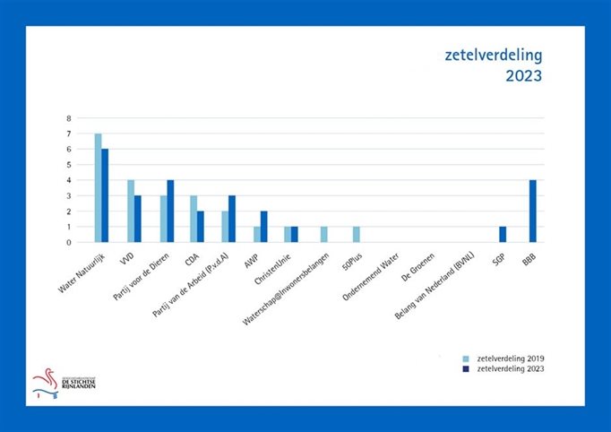 Definitieve uitslag waterschapsverkiezingen 2023 - HDSR Definitieve uitslag waterschapsverkiezingen 2023 - HDSR