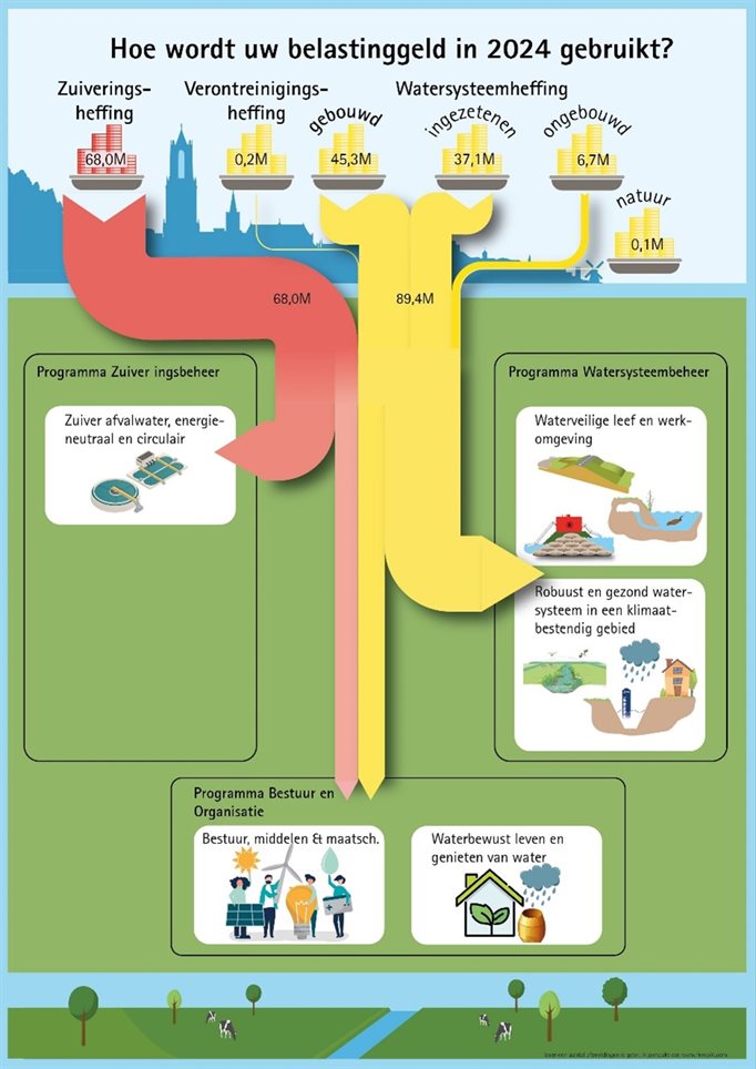 Begroting en tarieven waterschapsbelasting 2024 vastgesteld - HDSR