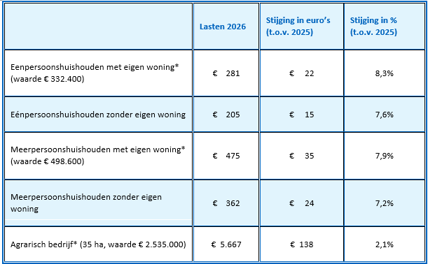Hoeveel belasting ga ik betalen in 2026? - HDSR